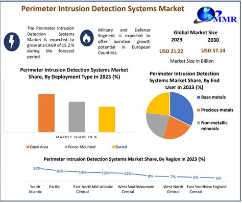 Perimeter Intrusion Detection Systems Market Global Industry