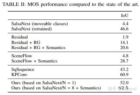 Moving Object Segmentation In 3d Lidar Data（lidar Mos）论文解读 知乎