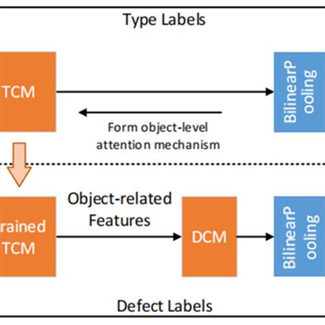 Two Stages Of The Training Strategy Type Labels Type Of Casting Defect
