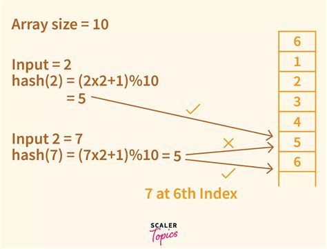 Hashing In Data Structure Scaler Topics