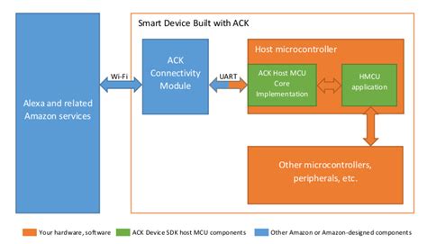 Espressif And Amazon Introduce Esp32 Pico V3 Zero Alexa Connect Kit