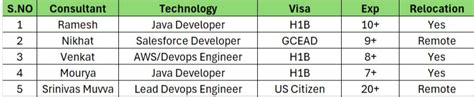 Javadeveloper Fullstackdeveloper Salesforcedeveloper Devopsengineer