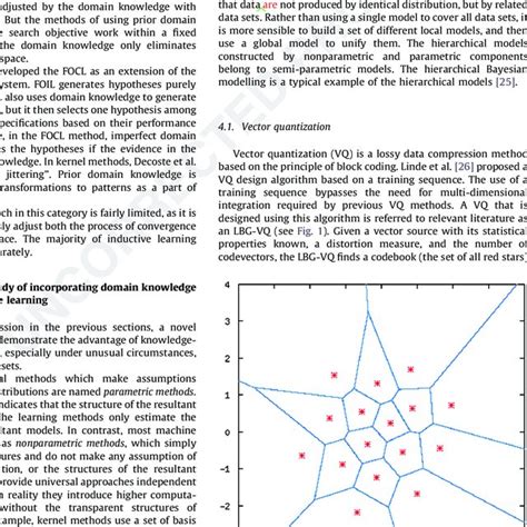 A Simple Example Of Two Dimensional Lbg Vq 27 Download Scientific Diagram