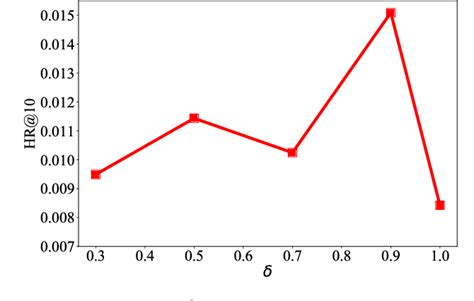 figure 5 from data poisoning attacks to deep learning based recommender