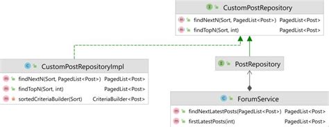 How To Use Keyset Pagination With Spring Erynhbua