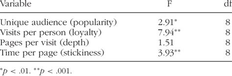 Univariate F Tests On Four Attention Dimensions Download Scientific