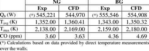 Validation Of The Cfd Model Download Table