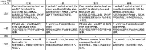 虚拟语气 知乎
