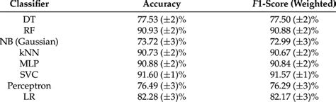 Striking Technique Baseline Classification Results Computed Using