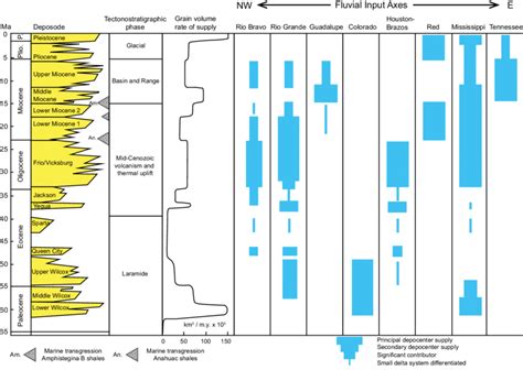 Depositional Evolution History Of The Principal Cenozoic Northern Gulf