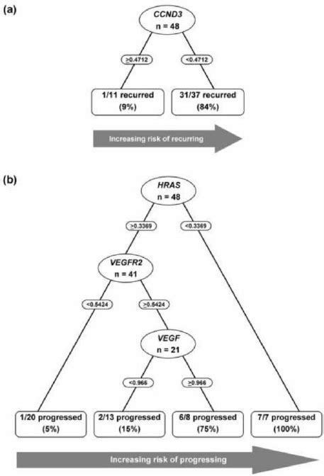 Recursive Partitioning Analysis For Outcome Prediction Download Scientific Diagram