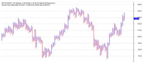 The Basics Of Point And Figure Charts