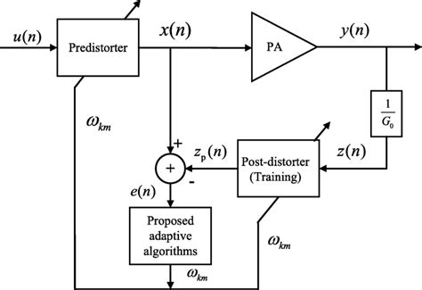 Block Diagram Of Indirect Learning Architecture Ila Using The Download Scientific Diagram
