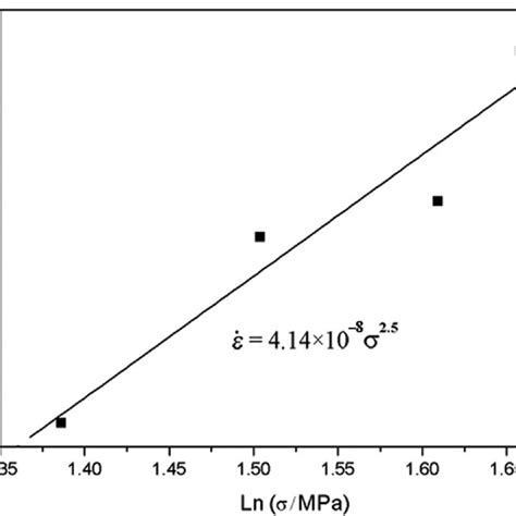 Relationship Between Steady Creep Rate And Applied Stress Download