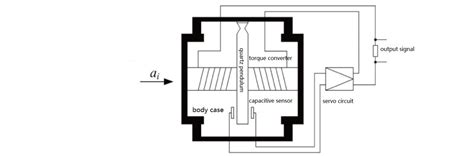 Failure Mode Analysis Of Quartz Flexure Accelerometer Failure Mode Analysis Of Quartz Flexure Accelerometer