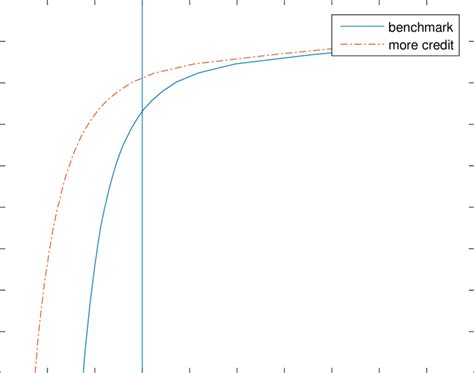 A Loosening Of The Borrowing Constraint Eg Microfinance Style