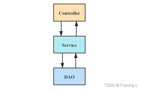14 Spring 分层架构spring分层架构 Csdn博客