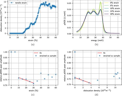 Influence Of Dislocations Induced By Strain A Shows The Dependence Download Scientific