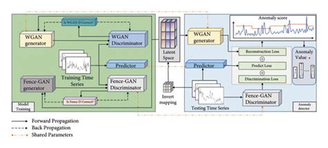 Dual Adgan Anomaly Detection Model Download Scientific Diagram