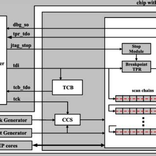 Traditional Computation Centric Debug Control Download Scientific Diagram