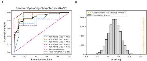 Receiver Operating Characteristic Roc Curves Produced From Nine Download Scientific Diagram