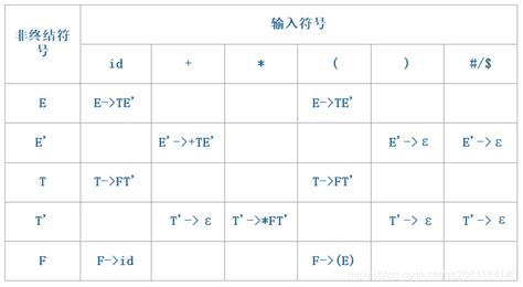预测分析表 Csdn博客