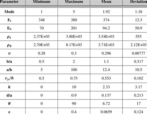 parameters ranges minimum maximum mean and standard deviation