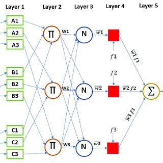 The Structure Of The Adaptive Neuro Fuzzy Inference System Anfis The