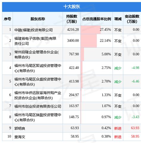 3月21日福光股份发布公告，其股东减持15358万股变动数据内容