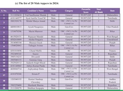 Neet Ug 2024 Topper List Nta Neet Result Declared Check All India Porn Sex Picture