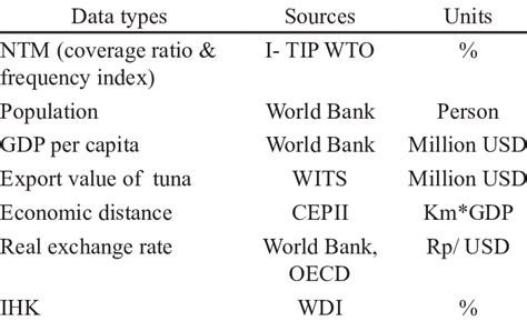 Types And Sources Of Data Download Table