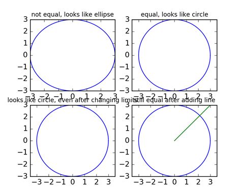 pylab examples example code axis equal demo py — matplotlib 1 5 1