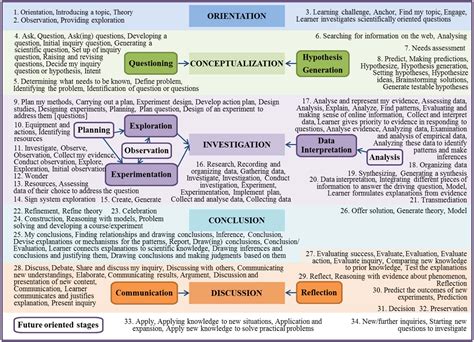 What Is Inquiry Based Learning Ibl Xq