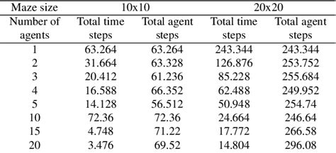 Table 3 From Fast Algorithm For Centralized Multi Agent Maze