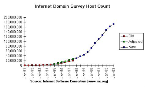 Internet Domain Survey Host Count 1991 2003 Download Scientific Diagram