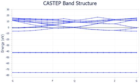 Band Structure Of The Mg Slab Using First Principle Calculation