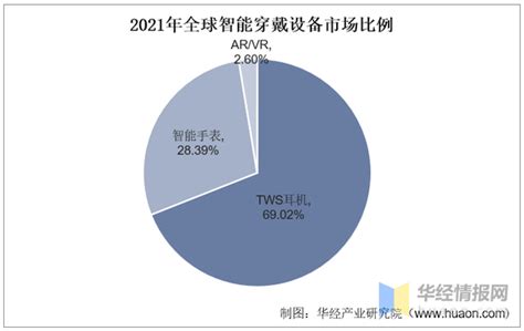智能穿戴设备行业发展现状如何？一文读懂智能穿戴设备市场规模、出货量及市场结构 知乎