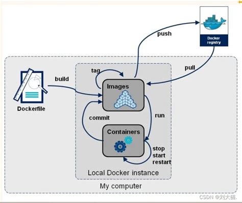 《docker高级篇（大厂进阶）：2dockerfile解析》包括：是什么、dockerfile构建过程解析、dockerfile常用保留字