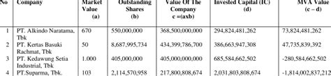 Results Of Mva Value Calculation In 2018 Based On Ranking Download