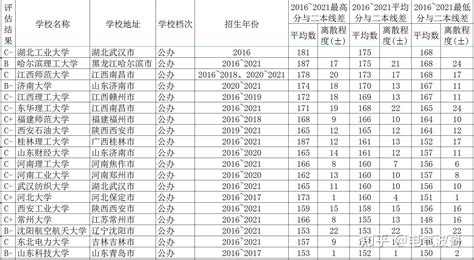 高考分数超二本线150~175分能报啥计算机科学与技术专业强校？ 知乎