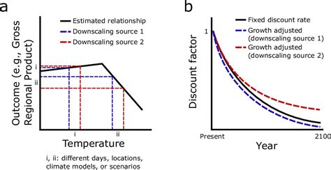 Statistical Downscaling Differences Strongly Alter Projected Climate Dennis Bours