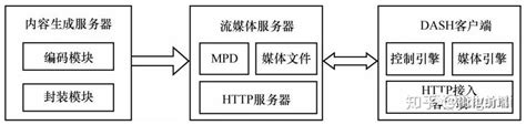 Dash 协议调研总结 知乎