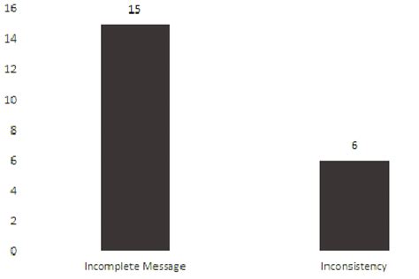 Frequency Of Translation Specific Errors Download Scientific Diagram