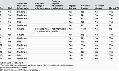 Ocular Findings Patients With Inflammatory Bowel Disease And Uveitis