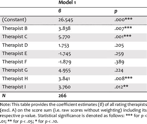 Therapist Based Effects On Score Sum Model 1 Download Scientific