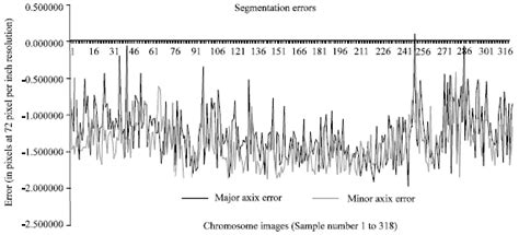Segmentation Of Chromosome Spread Images Using Discrete Cosine