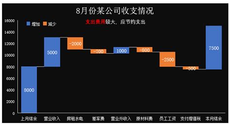 excel图表案例自动辨识正负数的瀑布图 知乎