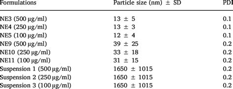 Particle Size Results And Polydispersity Index For Nanoemulsion And Download Scientific Diagram