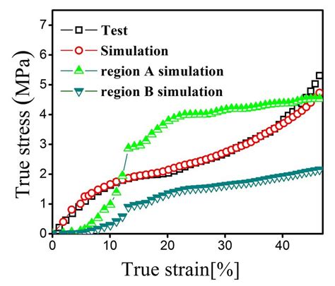 The Comparison Of Simulation Curve And Test Curve Download