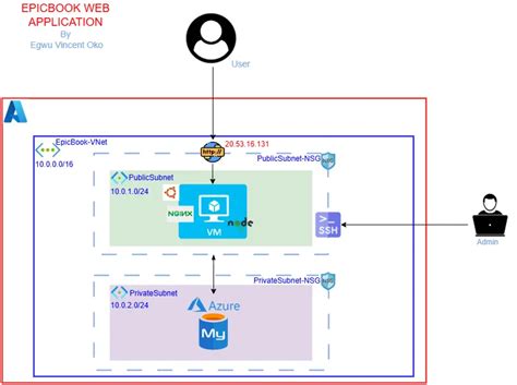 🚀 Building A Robust Terraform Remote Backend On Aws With S3 Dynamodb
